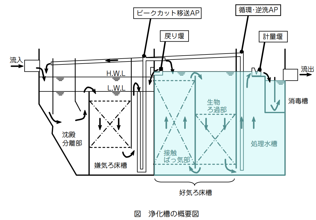 ハウステック 浄化槽 KTG-5型が故障!? 消毒槽に問題あり! 補修方法を解説 | 初心者のための浄化槽管理士 実践ガイド | 浄化槽ワークス